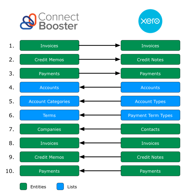 Xero Data Flow | ConnectBooster Support