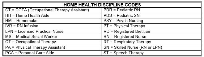 HCHB HH Service Code Description | Contractor KB